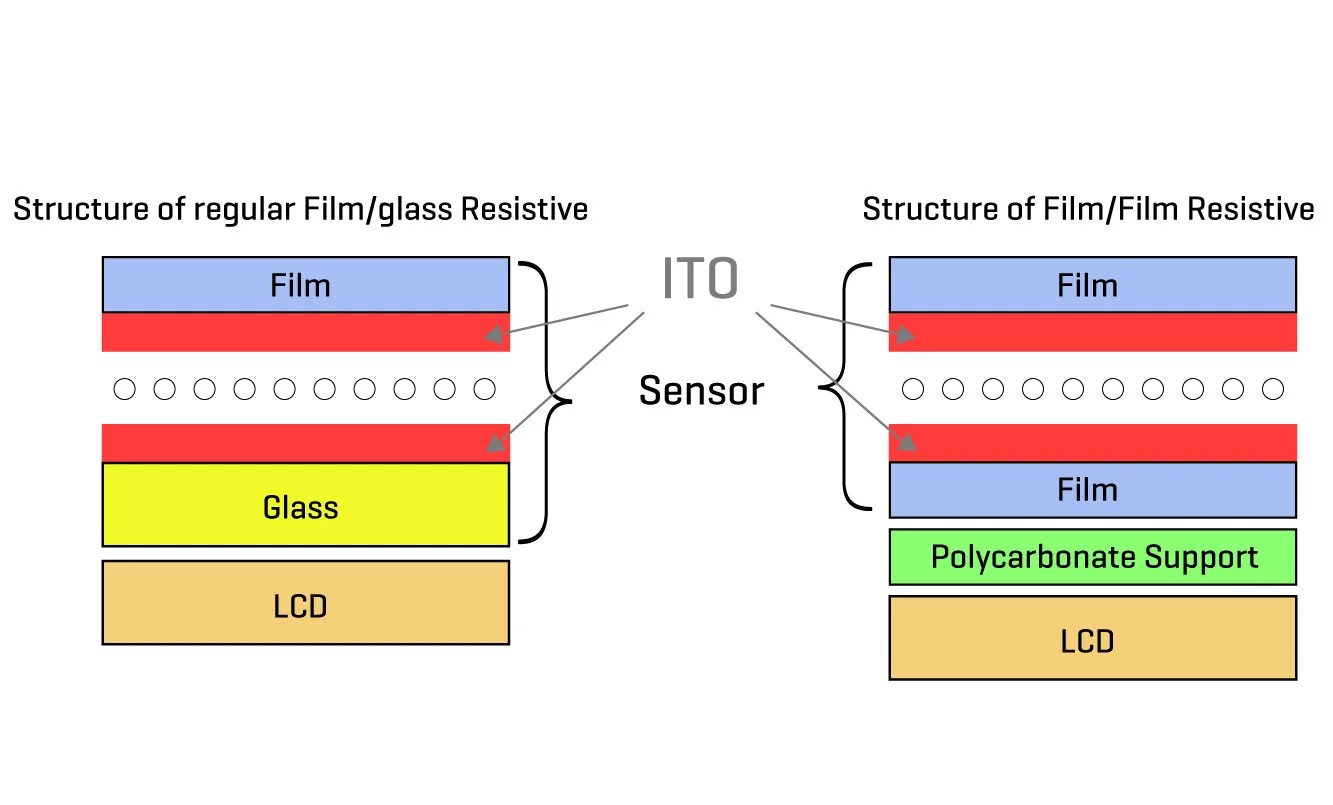 Touch Screen Structures Revolutionize Interaction - China's Premier ...