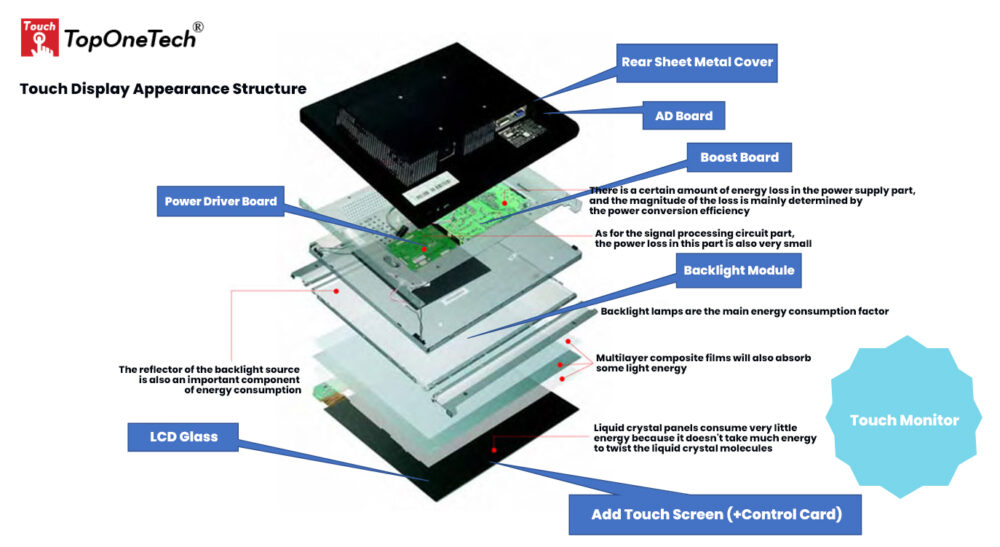 AD Board Assembly in Touch Monitors: A Step-by-Step Process - China's ...